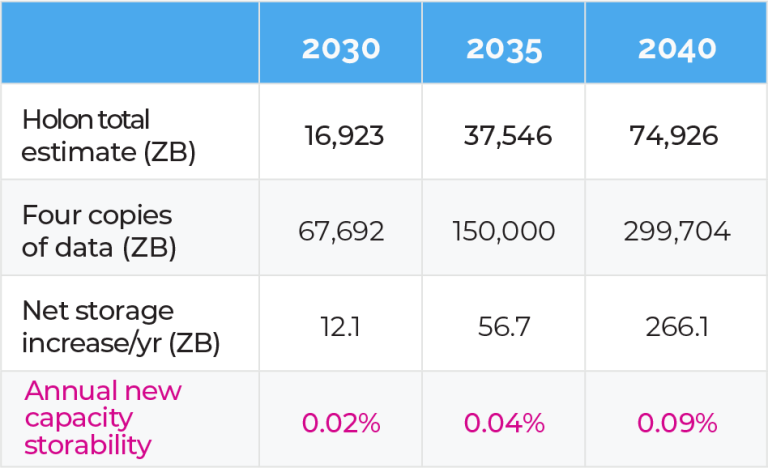 Global data storage and manufacturing capacity is critically low