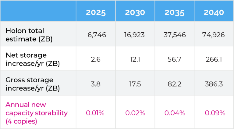 The exponential shift in data generation and storage capacity to 2040